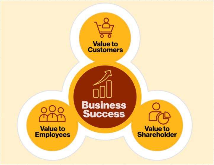 Accelerate Value Creation In Your Business with Kgk Company